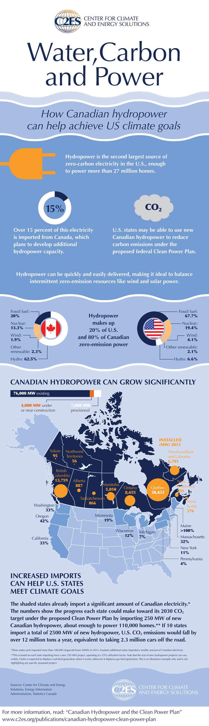 How Canadian hydropower can help achieve US climate goals Infographic ...